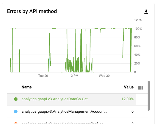 Requests hang due to rate limiting and no errors are thrown · Issue #2495 · googleapis/google ...