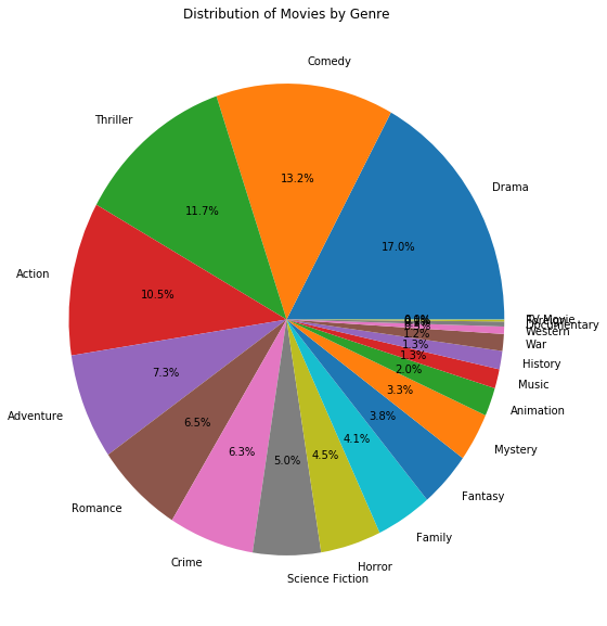 GitHub - SaraAlqt/Investigate_Dataset: In this project, I worked with a dataset containing ...