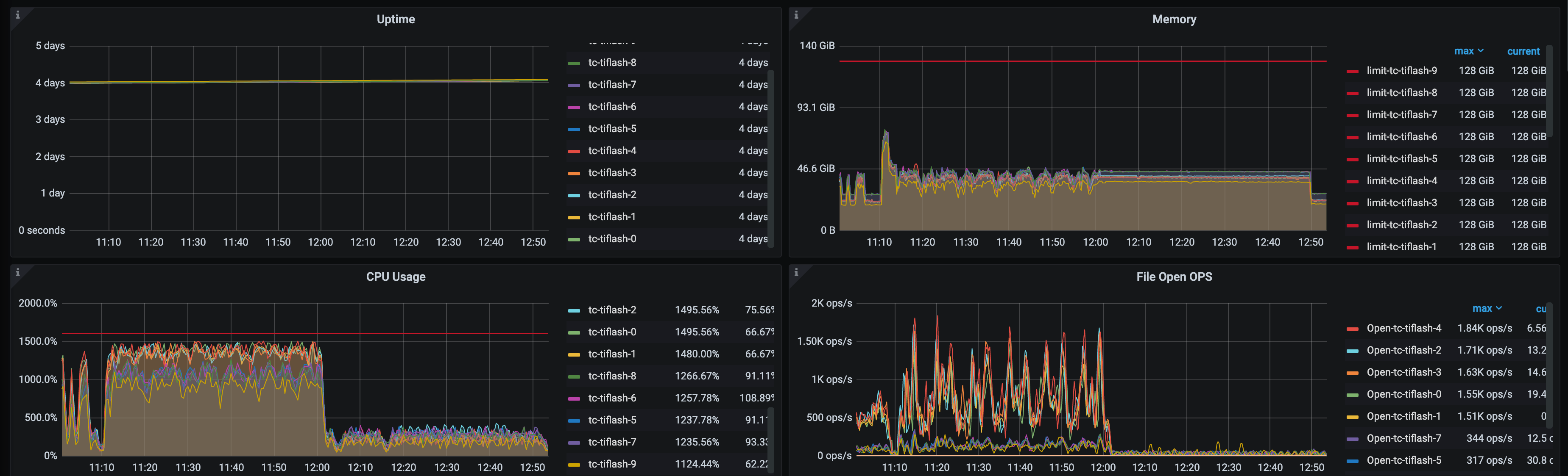 Queries hang when 20 threads concurrency query with TPCH 500 · Issue #6554 · pingcap/tiflash ...