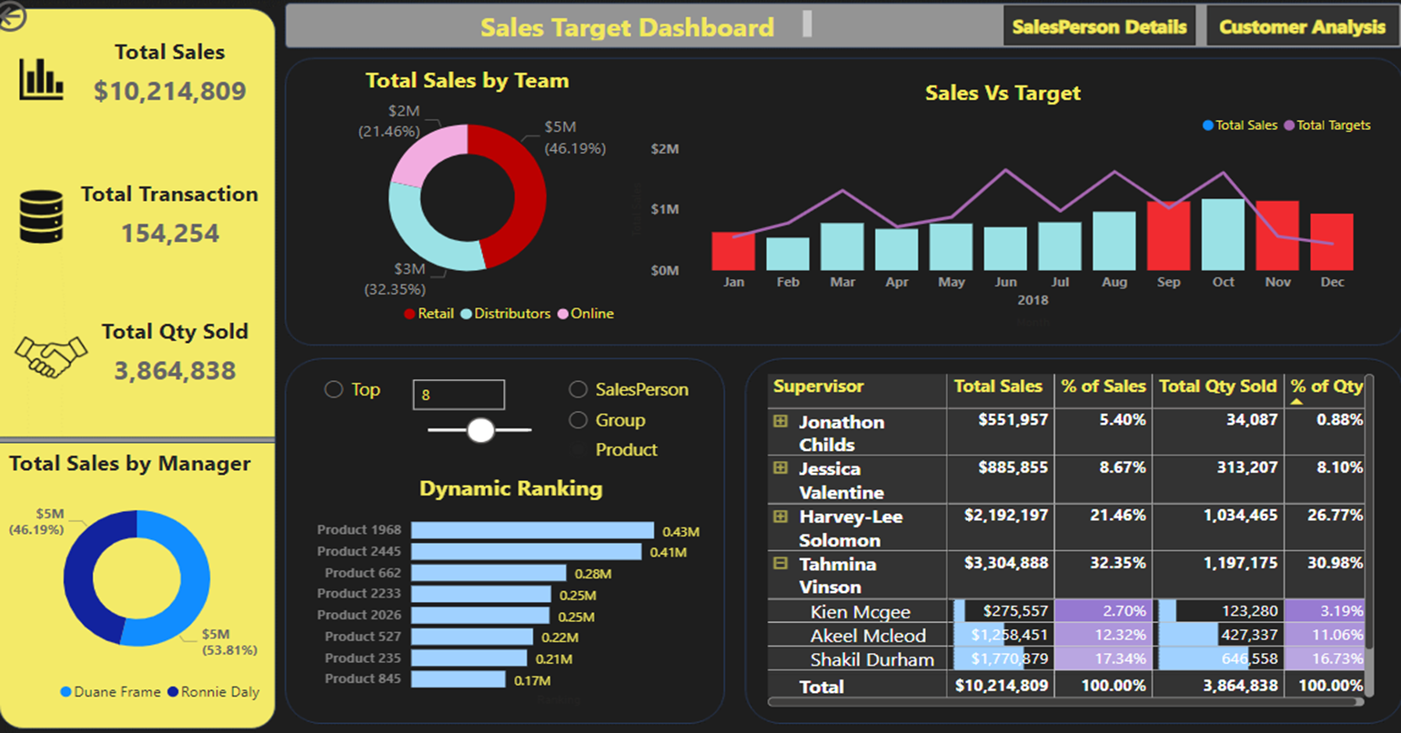 GitHub - DipangiJadav/Sales-Analysis-Project