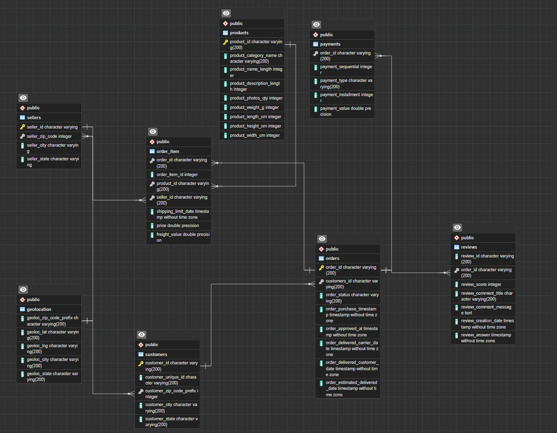 GitHub - fauzanheryka/Analyzing-E-Commerce-Business-Performance-with-SQL