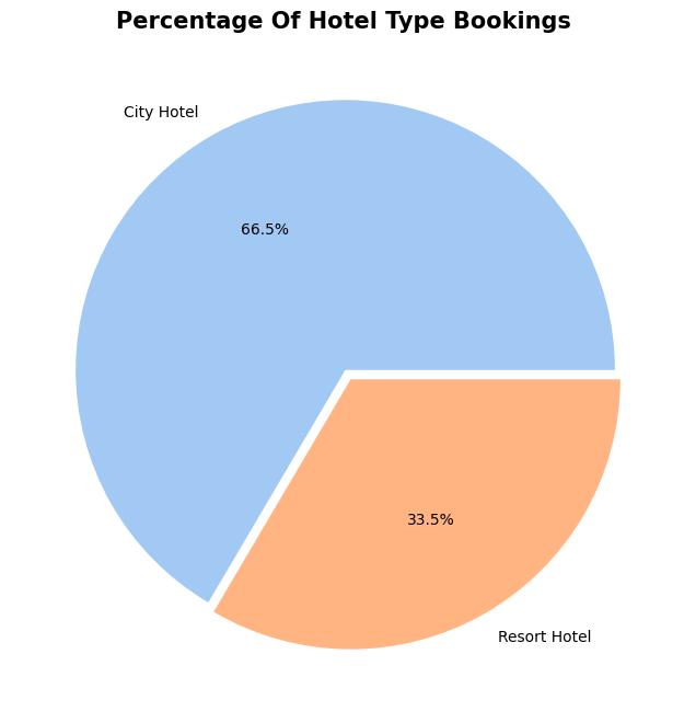 GitHub - fauzanheryka/Investigate-Hotel-Business-using-Data-Visualization