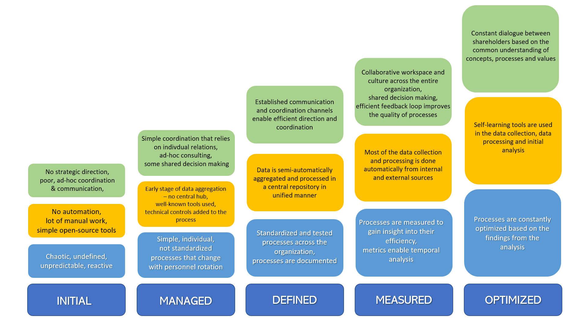 GitHub - Slavkey/CTI_Maturity_Model