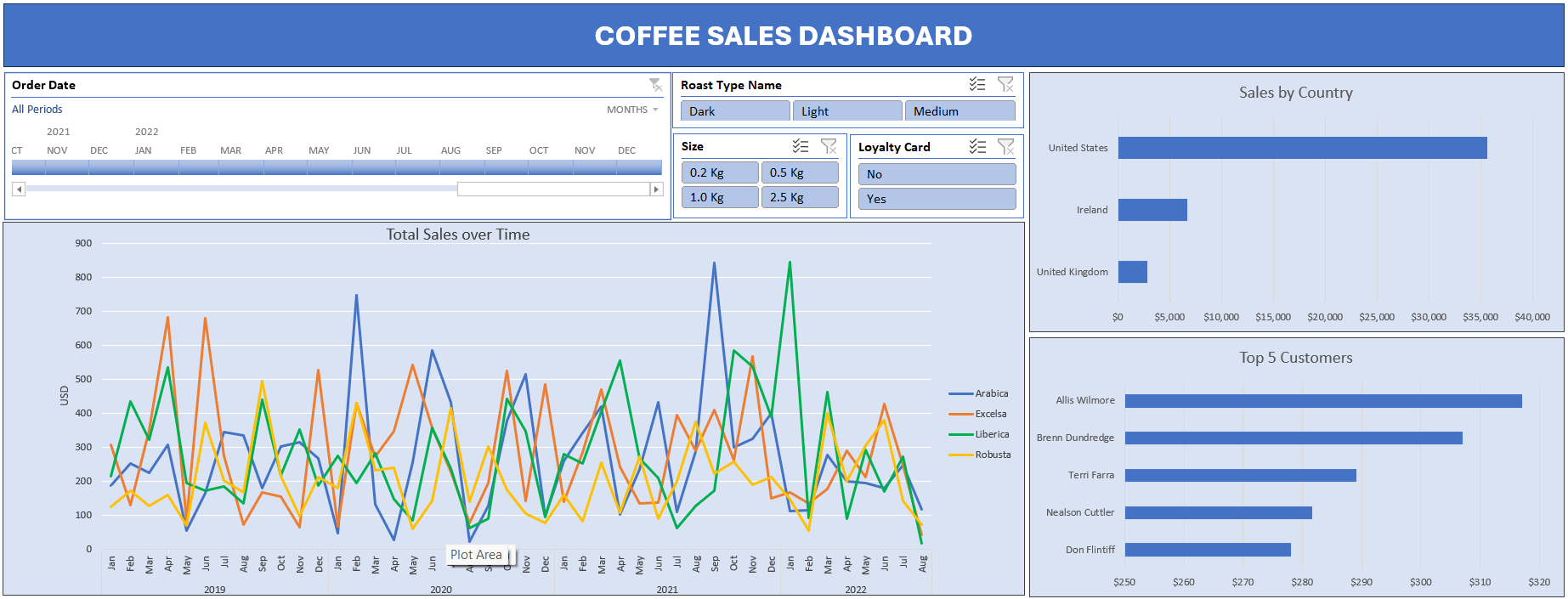 GitHub - AImmanuel/Product-Sales-Dashboard-using-Excel: A simple ...