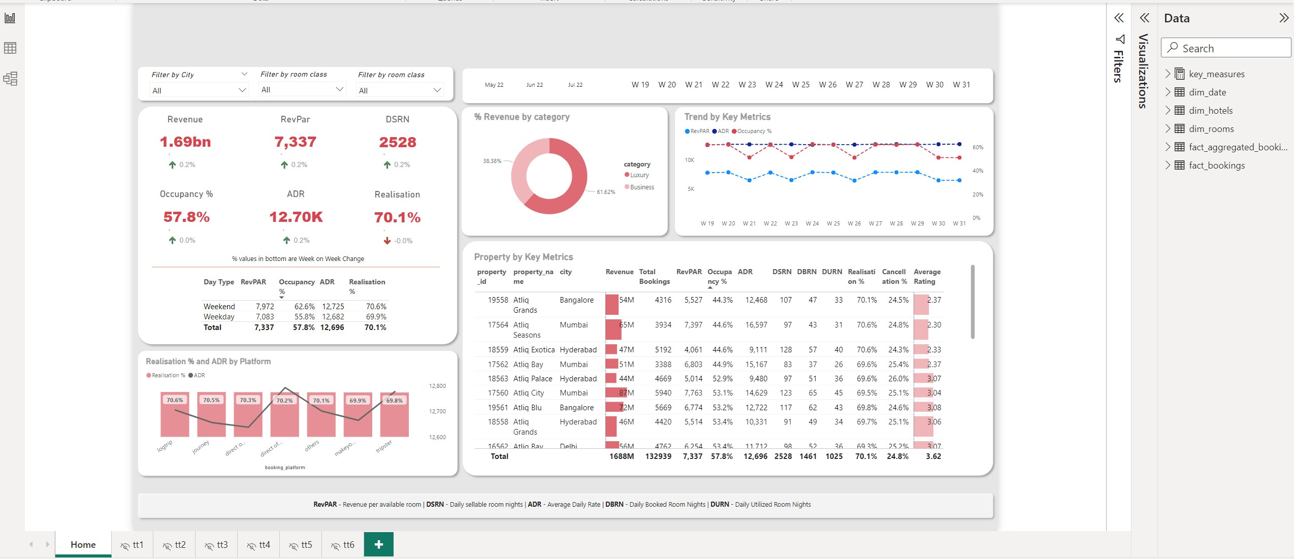 GitHub - NeilSamuelPulukuri/PowerBiDashboards