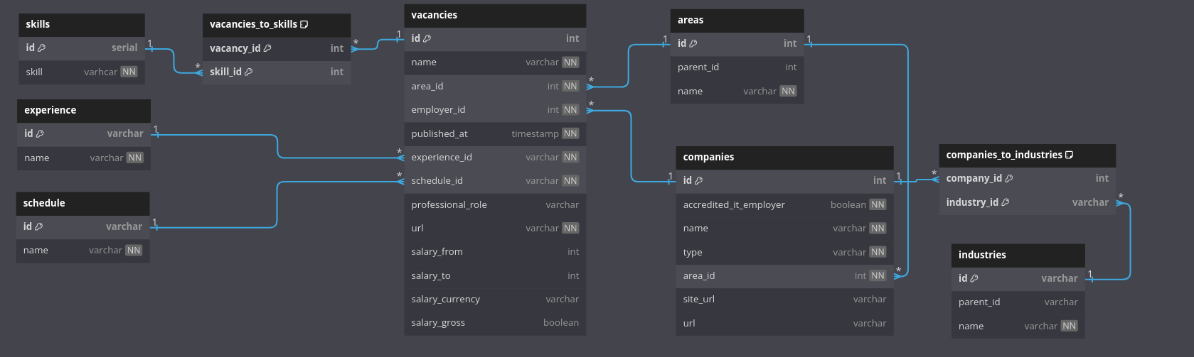 GitHub - dm-borisov/headhunter-pipeline: The pipeline to gather data from Head-Hunter API for ...