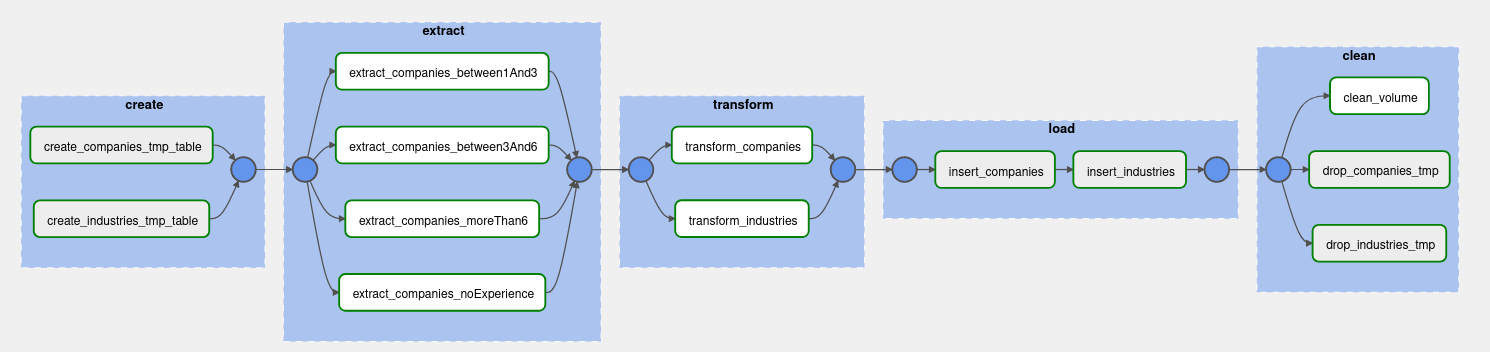 GitHub - dm-borisov/headhunter-pipeline: The pipeline to gather data from Head-Hunter API for ...