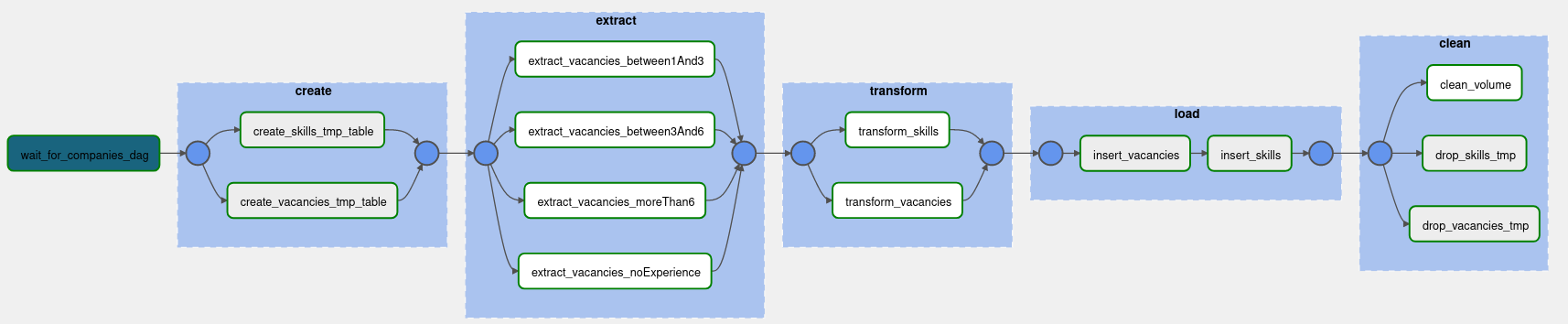 GitHub - dm-borisov/headhunter-pipeline: The pipeline to gather data from Head-Hunter API for ...