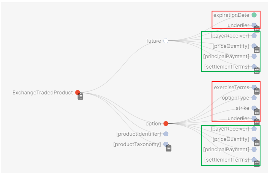 Adding support for Exchange Traded Derivatives to CDM Core · Issue #2299 · finos/common-domain ...