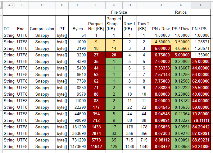 ParquetWriter - Byte[] Impacting File Size Outputs · Issue #151 · aloneguid/parquet-dotnet · GitHub