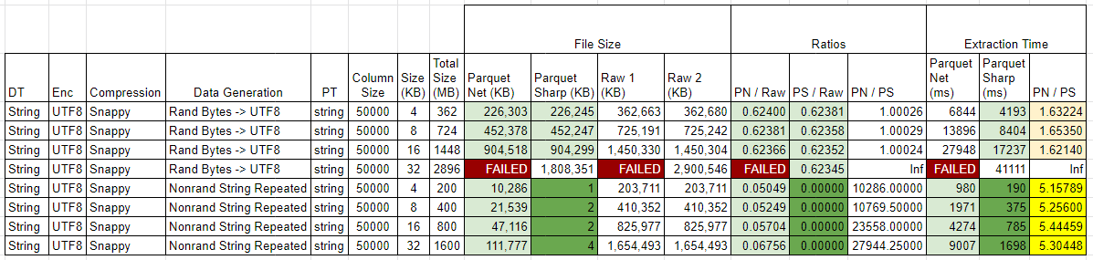 ParquetWriter - Byte[] Impacting File Size Outputs · Issue #151 ...