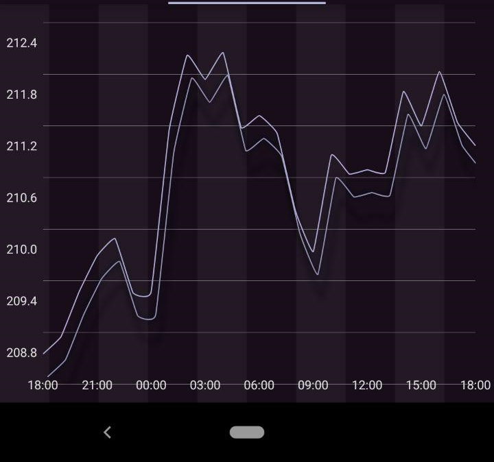 Charts duplicating android 9 · Issue #4302 · PhilJay/MPAndroidChart · GitHub