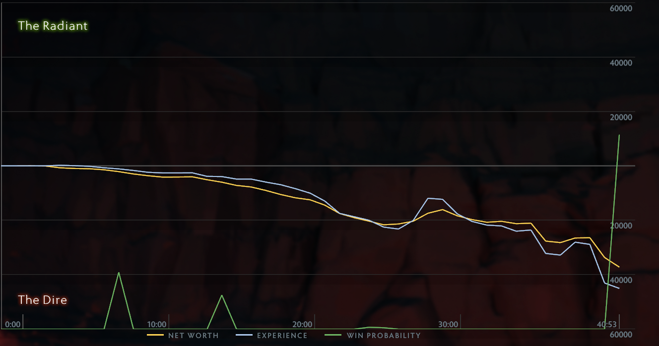 Win probability graph is broken · Issue #2706 · ValveSoftware/Dota2 ...