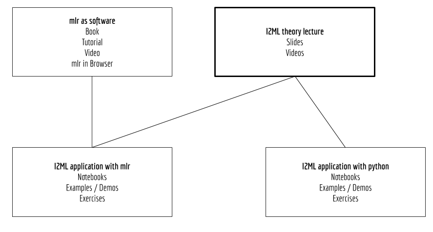 Separate theory and application repos · Issue #391 · slds-lmu/lecture_i2ml · GitHub