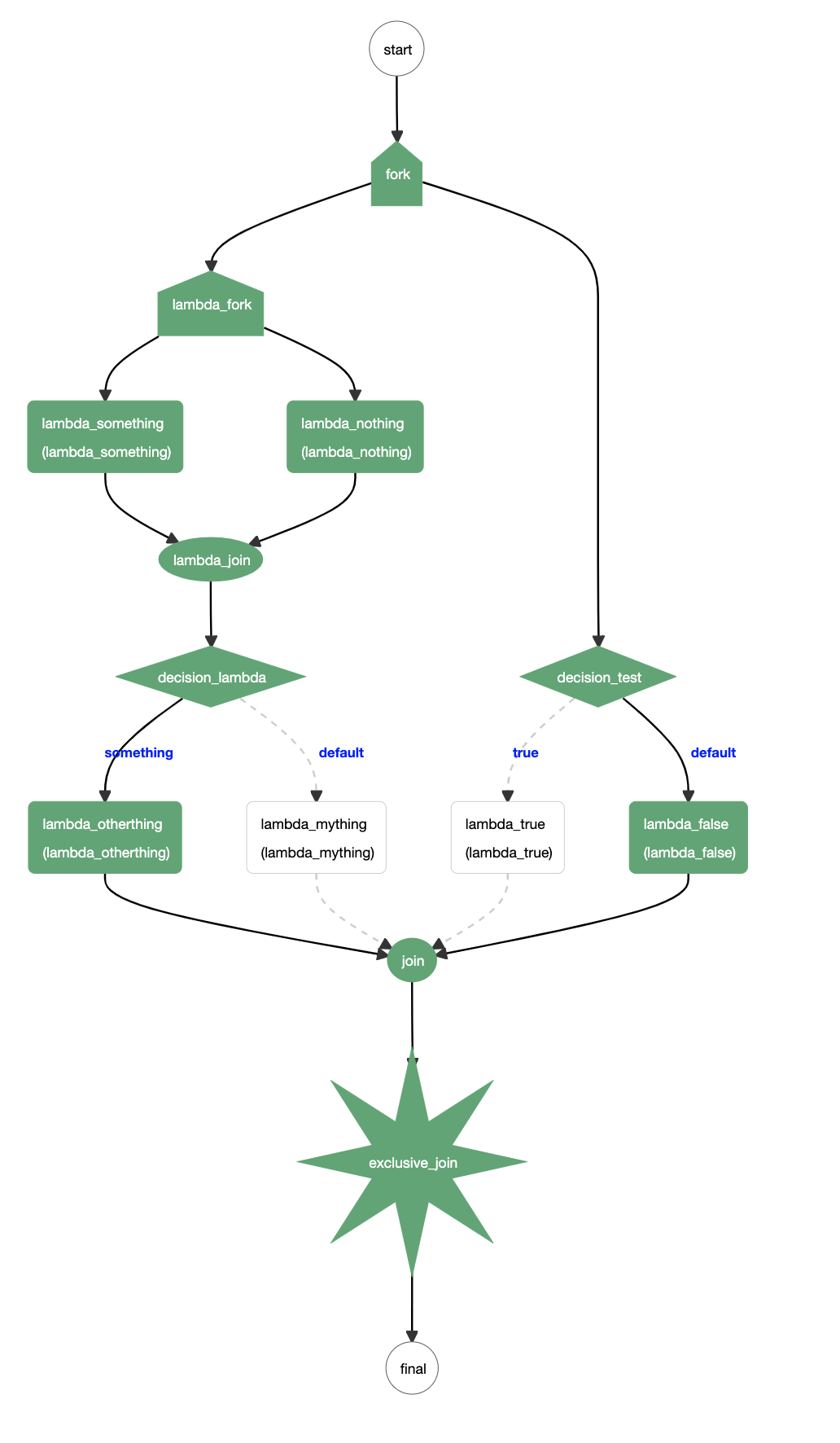Exclusive Join not working when embedded in Fork/Join · Issue #1240 · Netflix/conductor · GitHub