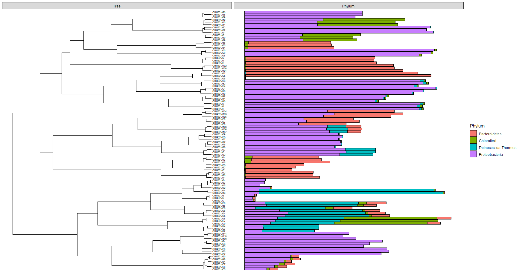 missing factors in geom_barh with facet_plot(?) · Issue #295 · YuLab-SMU/ggtree · GitHub