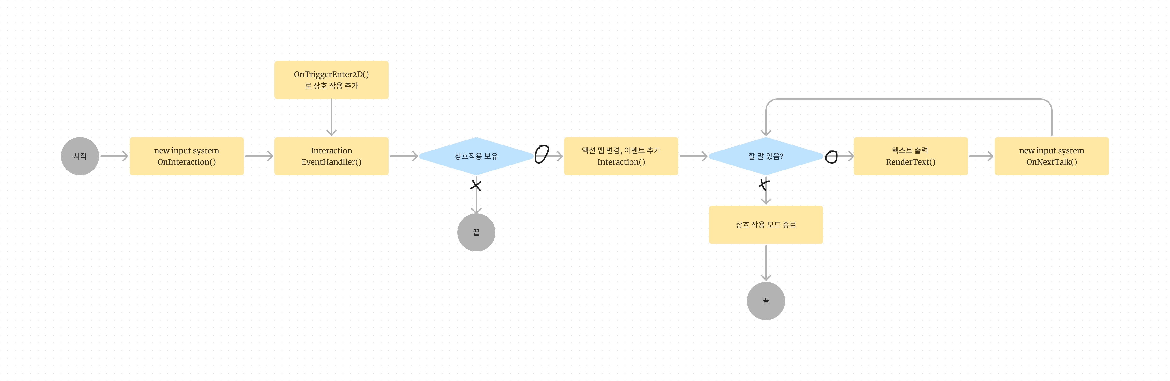 GitHub - Chu-Nyan/ProjectBeginnerUnity