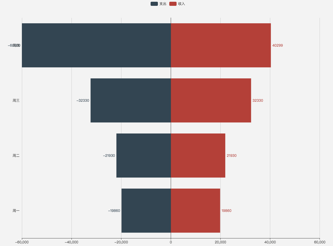 柱形图显示异常 · Issue #8850 · apache/echarts · GitHub