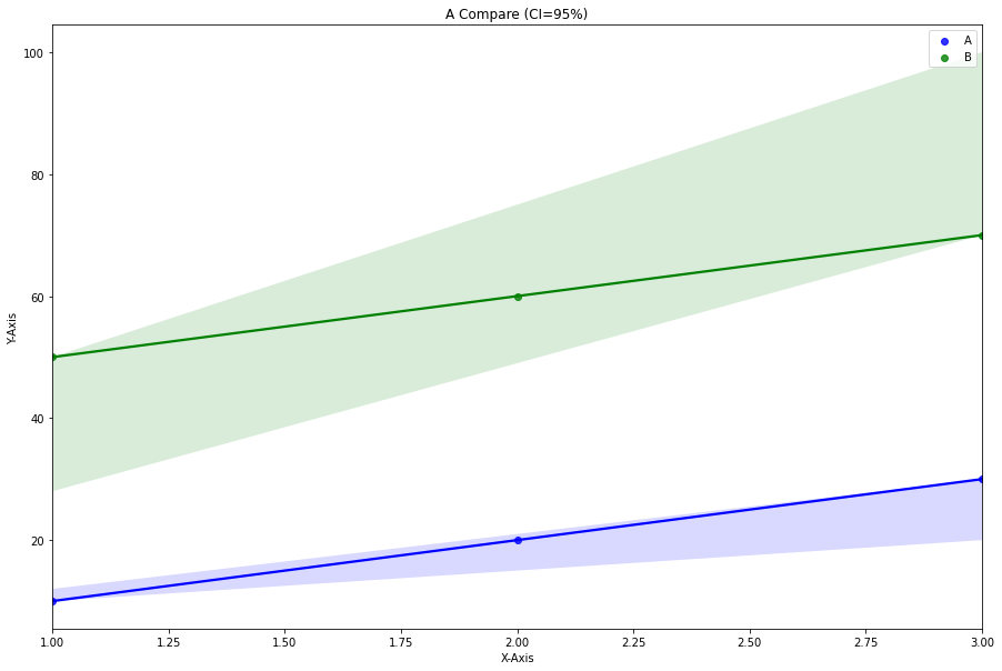 Regression Plot With Confidence Interval In Python Matplotlib 