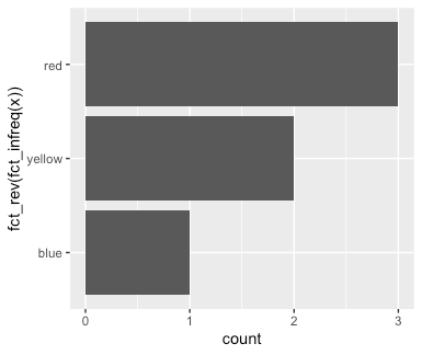 Feature request: .desc = FALSE option for fct_infreq() · Issue #209 · tidyverse/forcats · GitHub