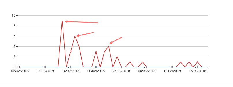 Tooltip Step · Issue 7976 · Apache Echarts · Github