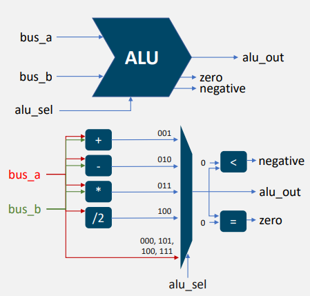 GitHub - CroosJJSE/combinational_ALU: lets build a combinational parameterized ALU