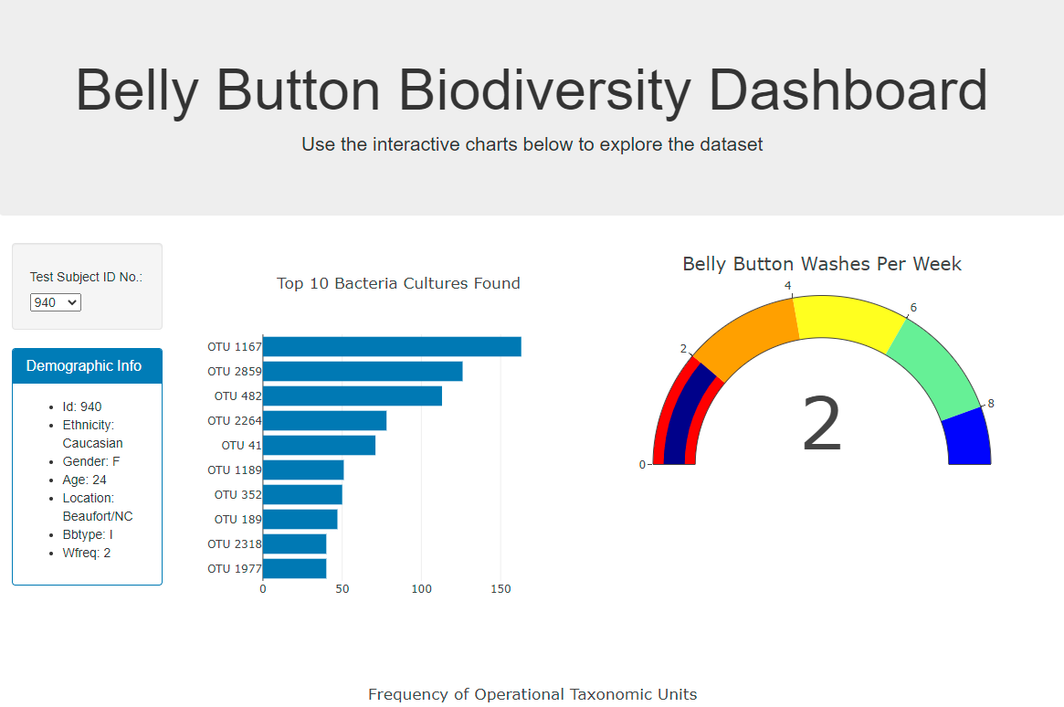 GitHub - sgaetz1/plotly-challenge: This assignment uses plot.ly to build an interactive ...
