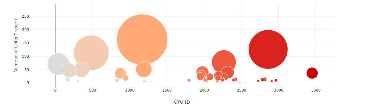 GitHub - sgaetz1/plotly-challenge: This assignment uses plot.ly to build an interactive ...
