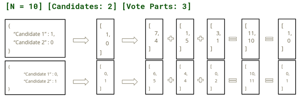 GitHub - Z-Voting/Z-Voting-V2: Implementation for Z-Voting V2 protocol