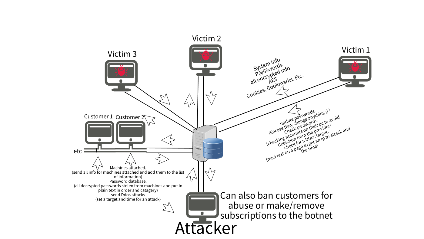 GitHub - Hina-kari/Malpal: Malware/Botnet For Educational purposes / Proof of concept