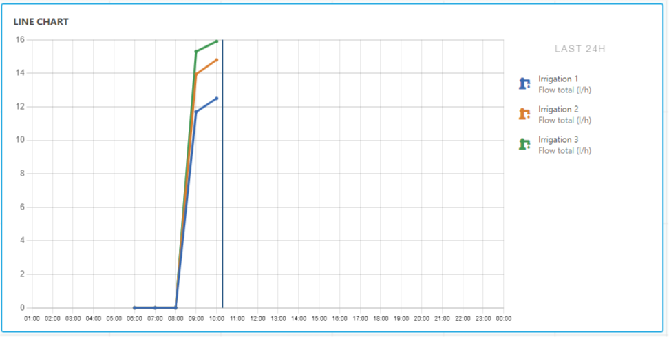 Insights: Time range controls · Issue #967 · openremote/openremote · GitHub