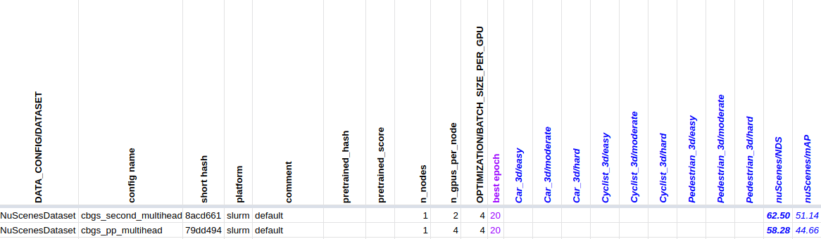 Unable to reproduce the results of nuScenes · Issue #308 · open-mmlab/OpenPCDet · GitHub