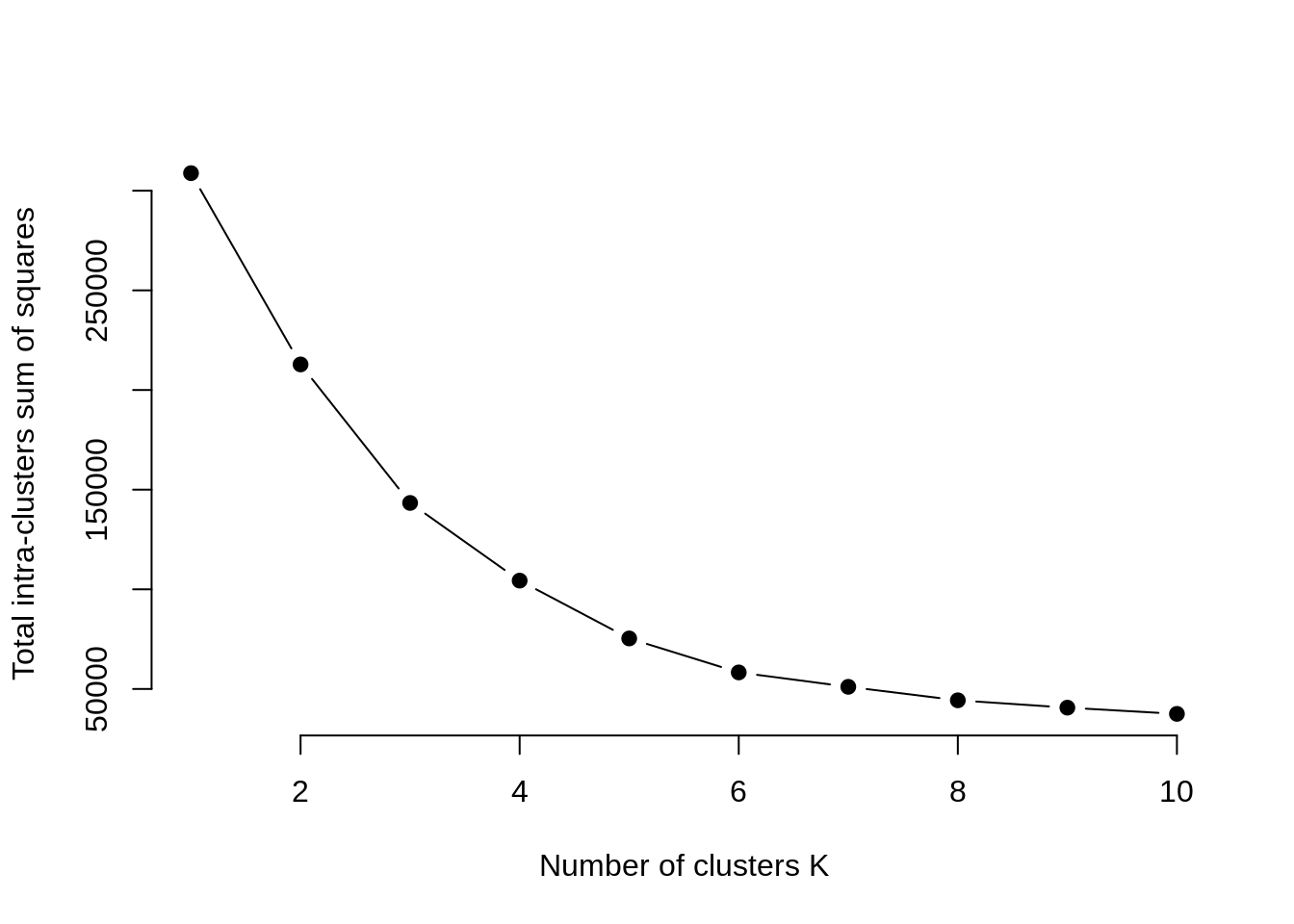 GitHub - AmruthaMalladi/Segmentation-of-Customers-using-Clustering-analysis