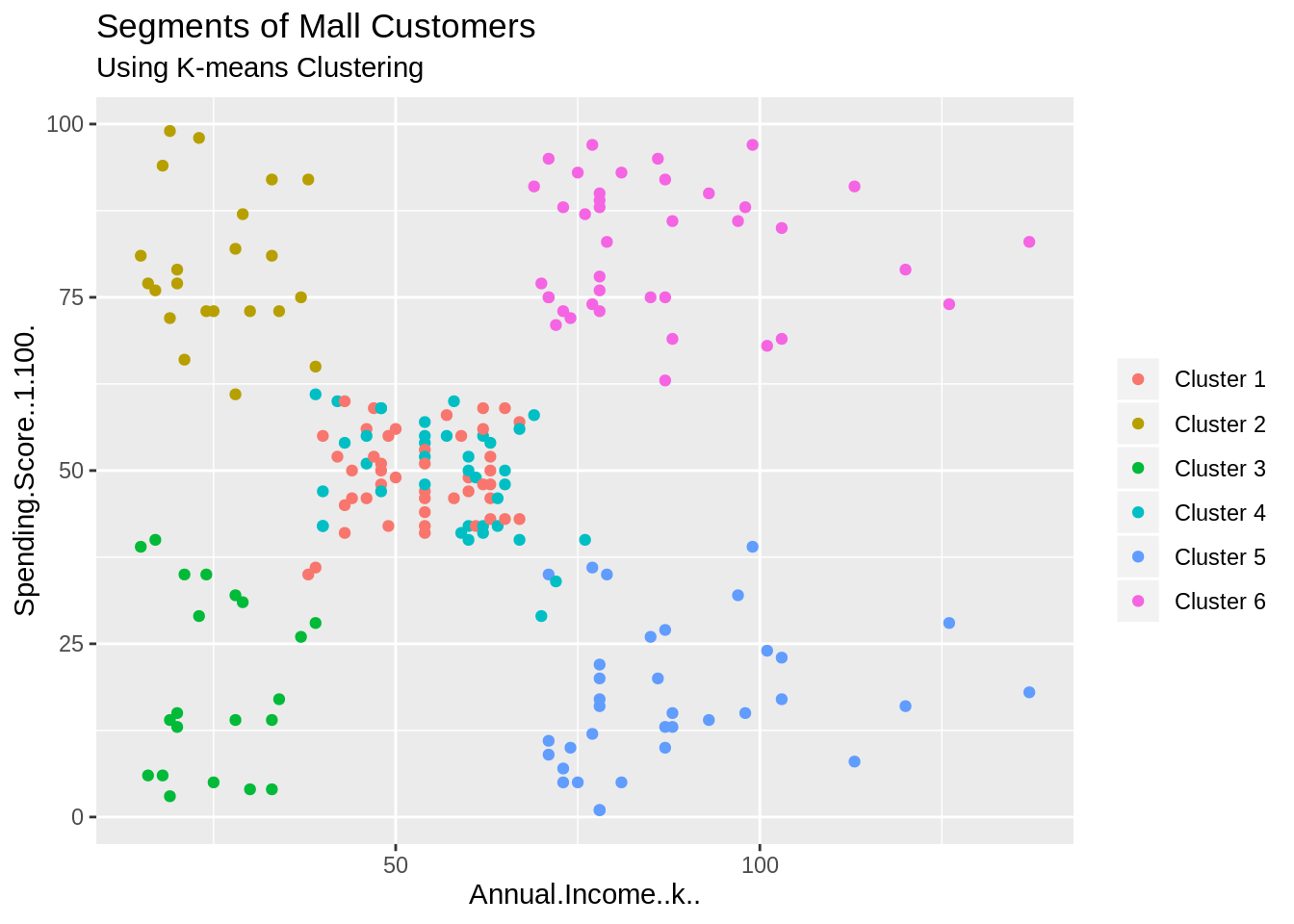 GitHub - AmruthaMalladi/Segmentation-of-Customers-using-Clustering-analysis
