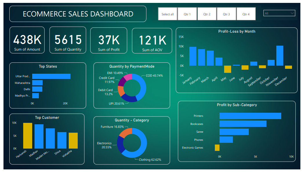 GitHub - shahbazalam12/Ecommerce_sales_Power_bi_dashboard
