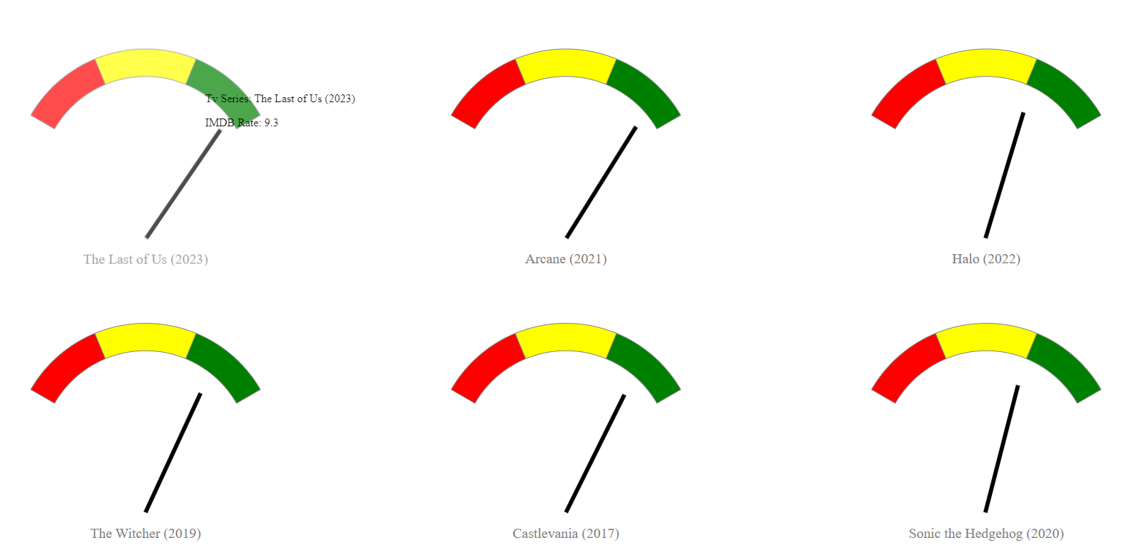 GitHub - AriaBalaei/GaugeChart-d3