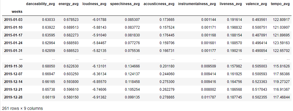 GitHub - TaylorVellios/Spotify_and_the_Billboard_100: Comparing the ...
