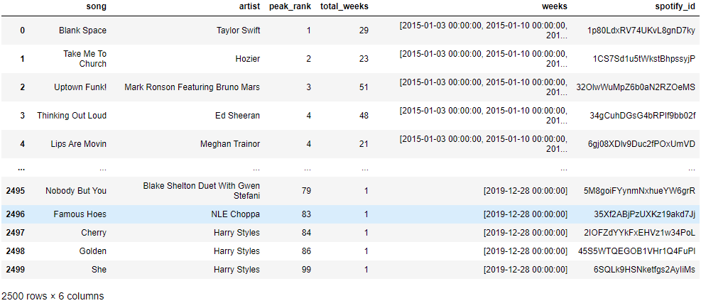GitHub - TaylorVellios/Spotify_and_the_Billboard_100: Comparing the ...