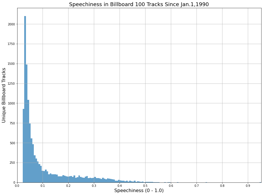 GitHub - TaylorVellios/Spotify_and_the_Billboard_100: Comparing the ...