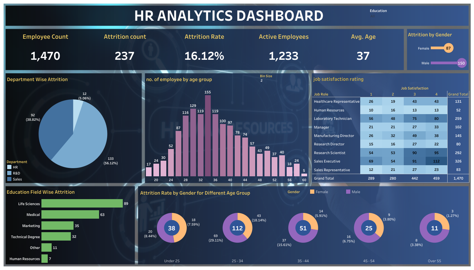 GitHub - SumedhaSahni/HR-ANALYTICS