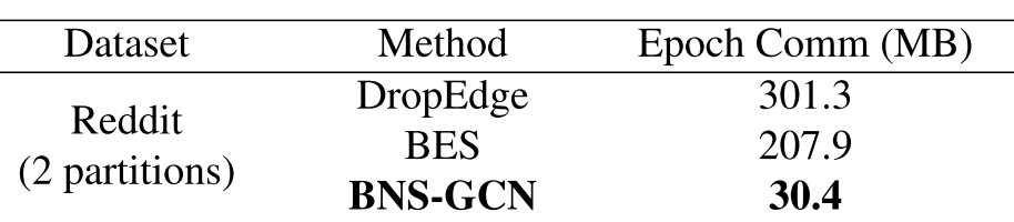 A question about experiment results on paper · Issue #5 · GATECH-EIC/BNS-GCN · GitHub