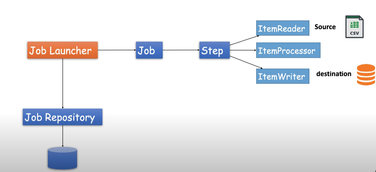 GitHub - omkarchaudhary/spring-batch: This project is about how to use spring batch for ...