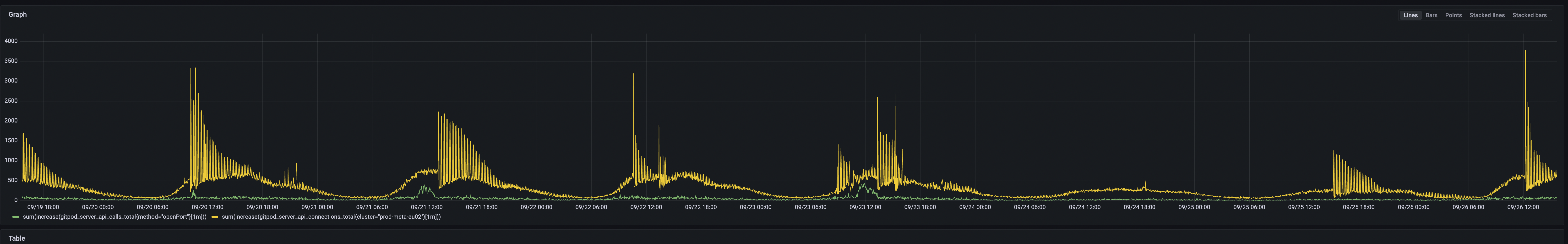 High error rate on 'openPort' · Issue #13239 · gitpod-io/gitpod · GitHub