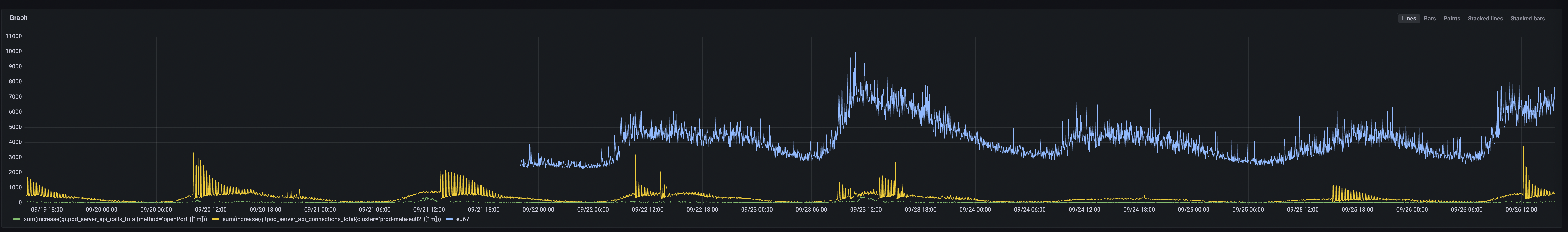 High error rate on 'openPort' · Issue #13239 · gitpod-io/gitpod · GitHub