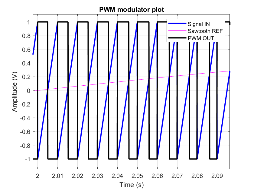 Github Junzhe Chenpwm Modulator Demo A Pwm Modulator Demo Written 5548