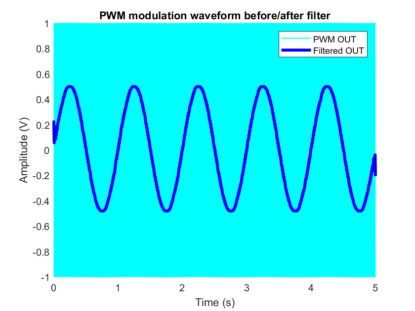 Github Junzhe Chenpwm Modulator Demo A Pwm Modulator Demo Written In Matlab That Uses The 2306