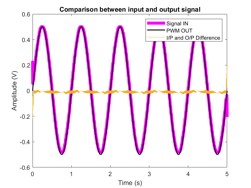GitHub - Junzhe-Chen/PWM-modulator-demo: A PWM modulator demo written in MATLAB that uses the ...
