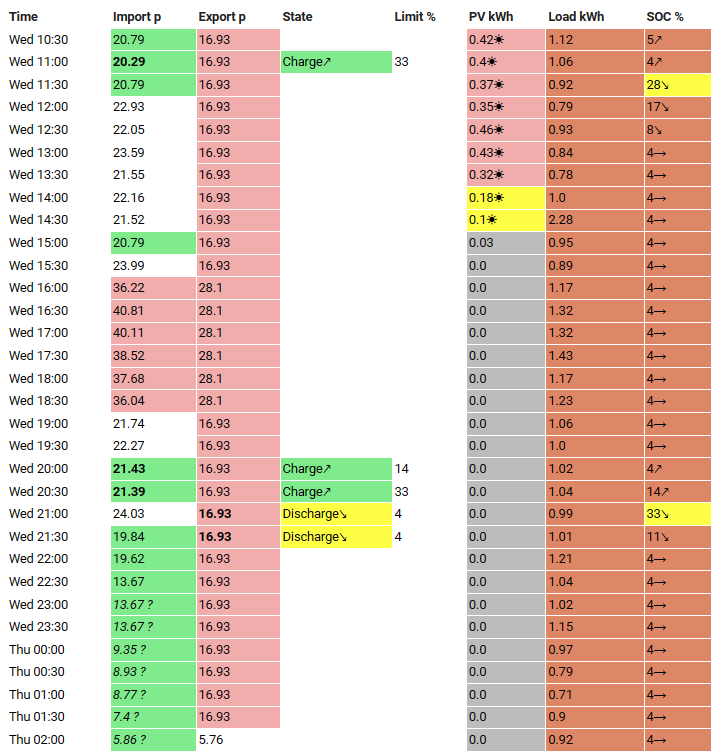 Not charging before peak agile period draw · Issue #357 · springfall2008/batpred · GitHub