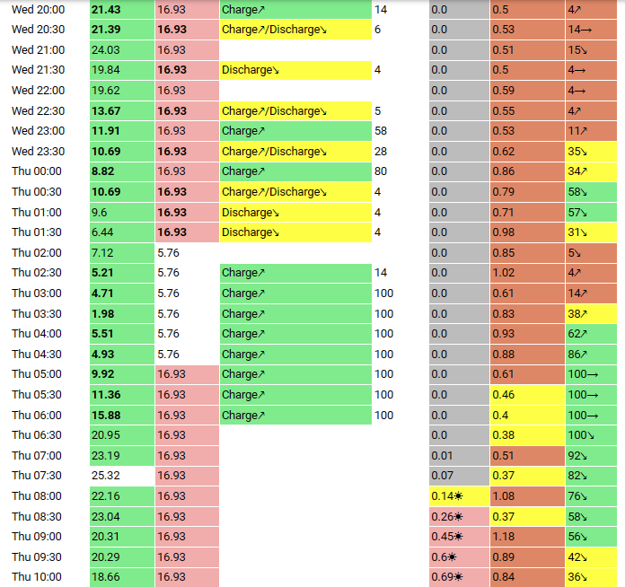 Not charging before peak agile period draw · Issue #357 · springfall2008/batpred · GitHub