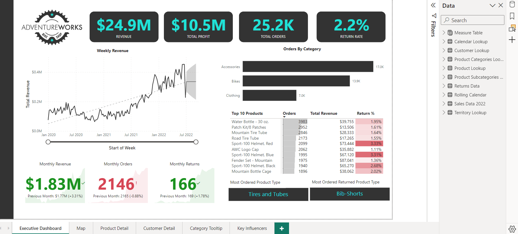 GitHub - harrshat/Sales-Dashboard-for-Cycling-Equipment-and-Accessories-Manufacturing-Using-PowerBI